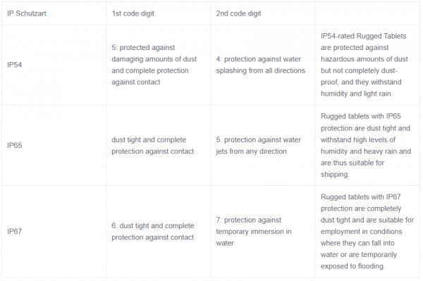 IP Protection Classes for Tablets and Smartphones