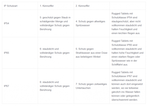 Worauf sollten Sie bei IP Schutzklassen für Tablets achten?